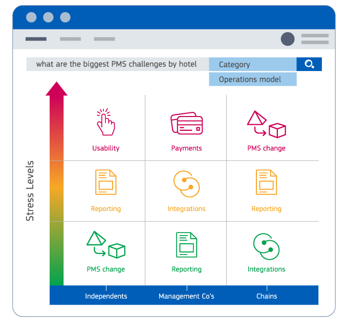 连锁、独立和管理酒店的PMS最大挑战- Amadeus Hospitality - beplay安卓下载app
